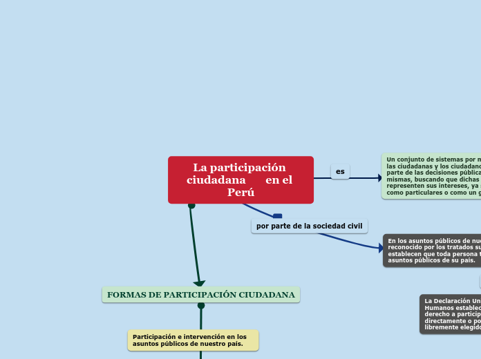 La participación ciudadana en el Per...- Mind Map